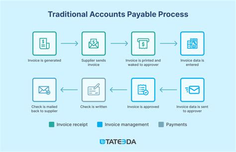 Accounts Payable Automation In Healthcare The Ultimate Guide Tateeda Global