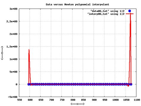 Newtoninterp1dtest