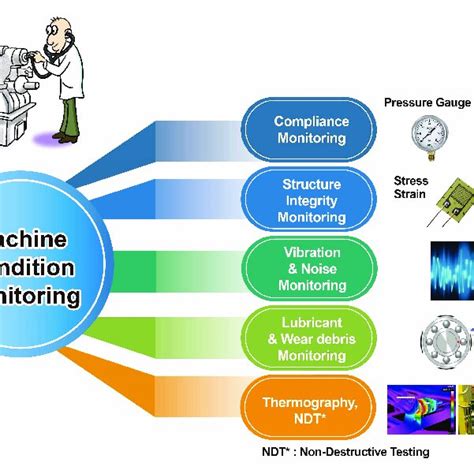Types Of Machine Condition Monitoring Download Scientific Diagram