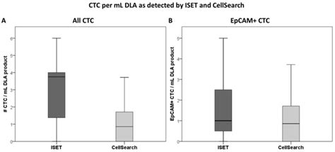 Detection Of Circulating Tumor Cells In The Diagnostic Leukapheresis