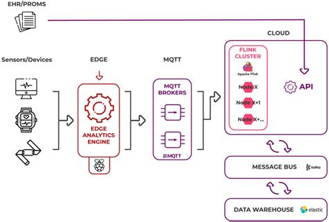 Overview Of The Data Ingestion Pipeline Download Scientific Diagram