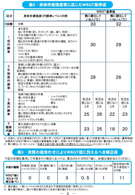 Wbgt チェック表 Wbgt値早見表 厚生労働省 建設現場における熱中症対策事例集 Dbluk