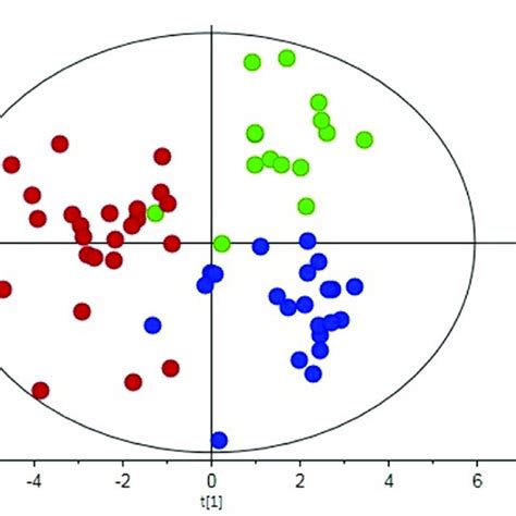 Partial Least Square Discriminant Analysis Pls Da Score Plot Derived Download Scientific