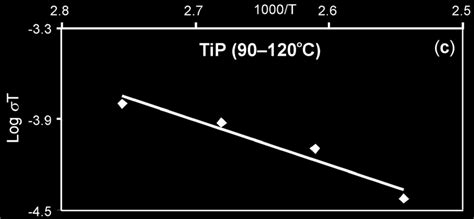 Arrhenius Plot In The Range 90120°c For A Zrp B Snp And C Tip