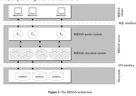 Figure 1 From Using Pvm To Implement A Parallel Database System1 Semantic Scholar