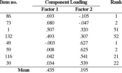 Summarized Pattern Matrix For Two Factor Analysis On 74 Items