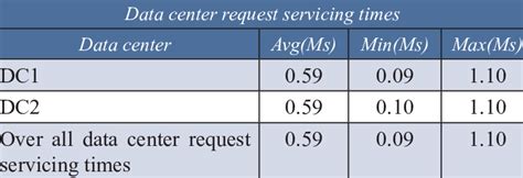 19 test2 result data center request servicing times [10] download table