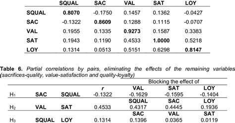 Analysis Of Correlations Simple Lower Part And Partial Upper Part
