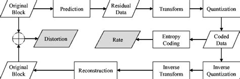 The Flowchart Of The Rdo Process In H265hevc Download Scientific
