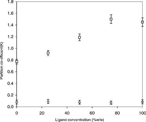 Partitioning Of Enzyme And Proteins In Peg Benzoate Peg Bz