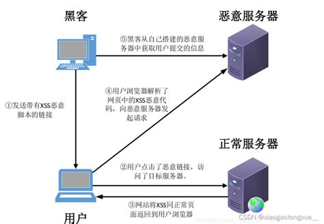 Javaweb之会话技术and会话固定攻击固定会话攻击 Csdn博客