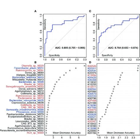 Classification Of Pe Status By The Relative Abundances Of Gut Microbial