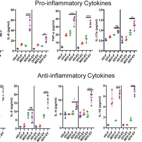 Cytokine Array Of Extracellular Vesicles Comparison Of Cytokine