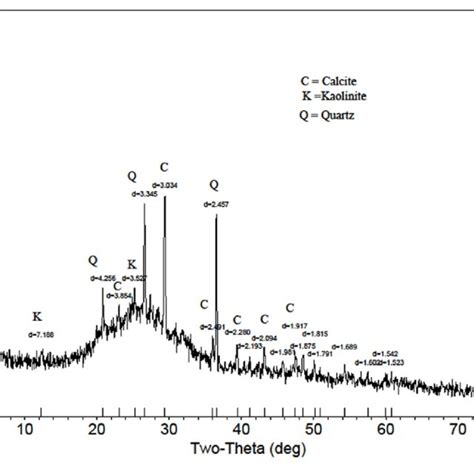 X Ray Diffraction Pattern Of A Biosolids Biochar From Jacksonville