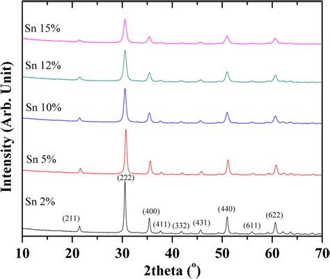 Xrd Patterns Of The Ito Nanoparticles With Various Sn Doping