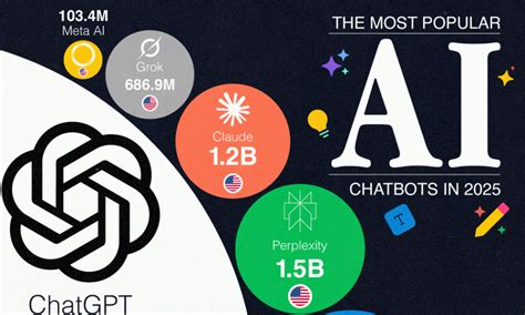 Ranked Which Ai Chatbots Collect The Most Data About You