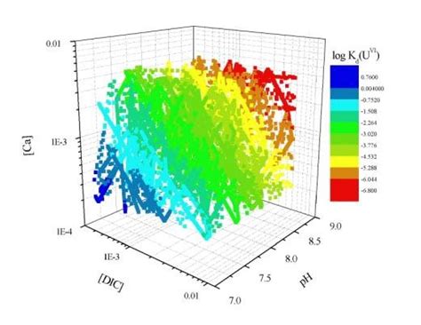 Multidimensional Kd Matrix For Uo2 2 In Uaf As A Function Of Ph Ca Download Scientific