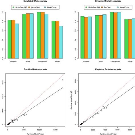 Model Selection Accuracy Comparison Between Modeltest Ng Download