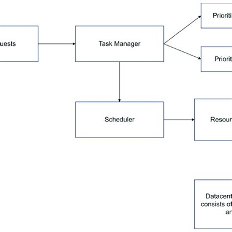 Notations Used In Proposed System Architecture Download Scientific