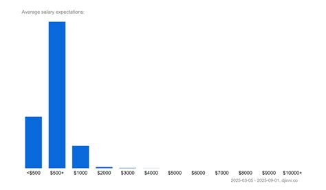 Salary Statistics Djinni Salary Statistics Djinni