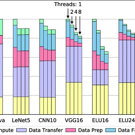 Execution Time Of The System With A Multithreaded Software Stack