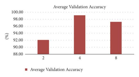 Comparison Of Average Validation Accuracy Using Batch Sizes 2 4 And 8 Download Scientific