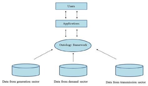 ontology based data integration in urban energy system digitalization