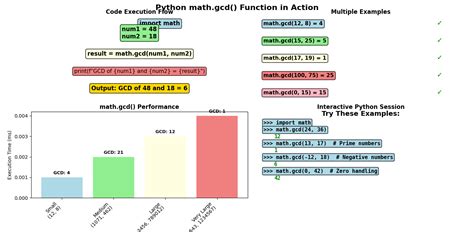 Complete Guide To Find Gcd In Python 7 Easy Methods For Beginners