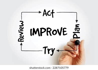 Continuous Improvement Process Strategy Mind Map Stock Photo 2287105779