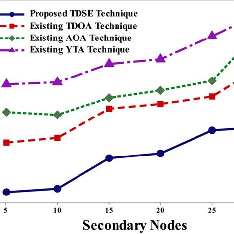 Computation Time Between Existing And Proposed Methodology Download