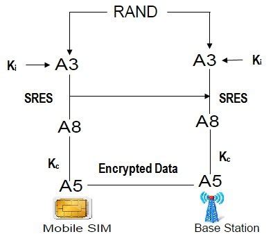 GSM Authentication And Encryption Download Scientific Diagram