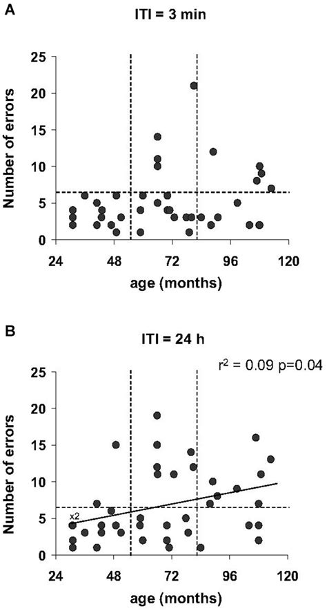 spatial reference memory as function of age in the barnes maze test
