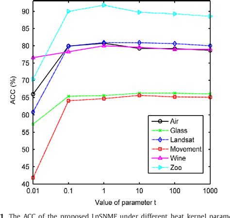 Figure 1 From Label Propagation Based Semi Supervised Non Negative Matrix Factorization For