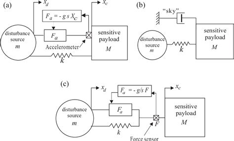 Figure 1 From Force Feedback Versus Acceleration Feedback In Active