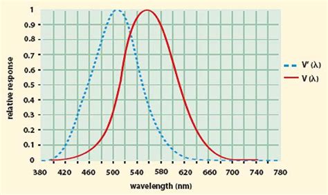 photometry the answer to how light is perceived test and measurement