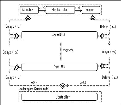Networked Control System Architecture For Multiagent Systems Based On Download Scientific