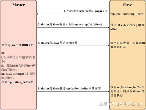 详解redis的主从同步原理 知乎