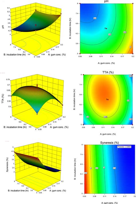 3d Response Surface And 2d Contour Plots Showing The Effect Of Download Scientific Diagram