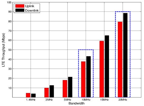 Effects Of Channel Bandwidth On Throughput FDD MCS Download Scientific Diagram