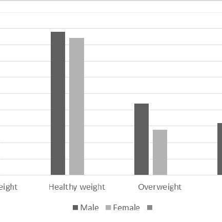 BMI By Sex Frequency Download Scientific Diagram