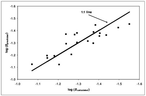 Plots Of Predicted Versus Calculated Log S Values The Black Squares Download Scientific