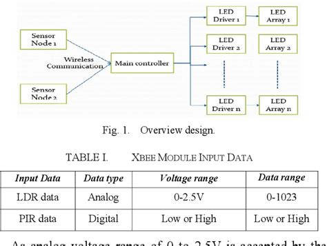 Figure 1 From A Smart Lighting System Using Wireless Sensor Actuator Network Semantic Scholar
