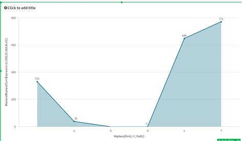 How To Show Zero Values In The Line Chart For Mont Qlik Community