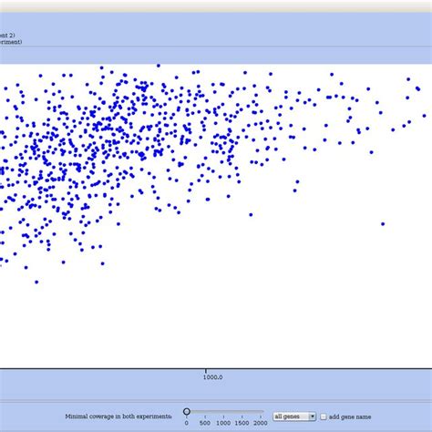 Correlation Plot Of Ribo Seq Profiles Of All Mrnas When Comparing