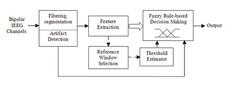 Block Diagram Of The Seizure Detection System Download Scientific Diagram