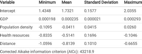 Summary Statistics Of Local Gwpr Model Download Scientific Diagram