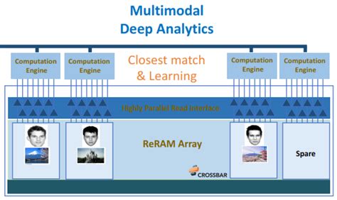 Is Reram Ready Ee Times Asia