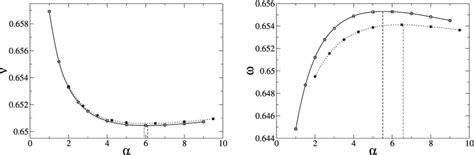 The Critical Exponents ν Left And ω Right Depending On The