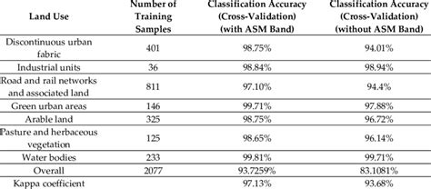 Classification Accuracy Of The Random Forest Method Asm Angular Second