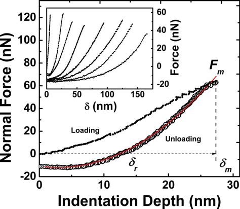 Color Online Plot Of The Loading Unloading Normal Forceindentation